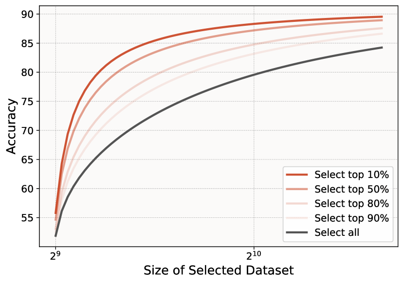 [2502.15588] Improving the Scaling Laws of Synthetic Data with Deliberate Practice