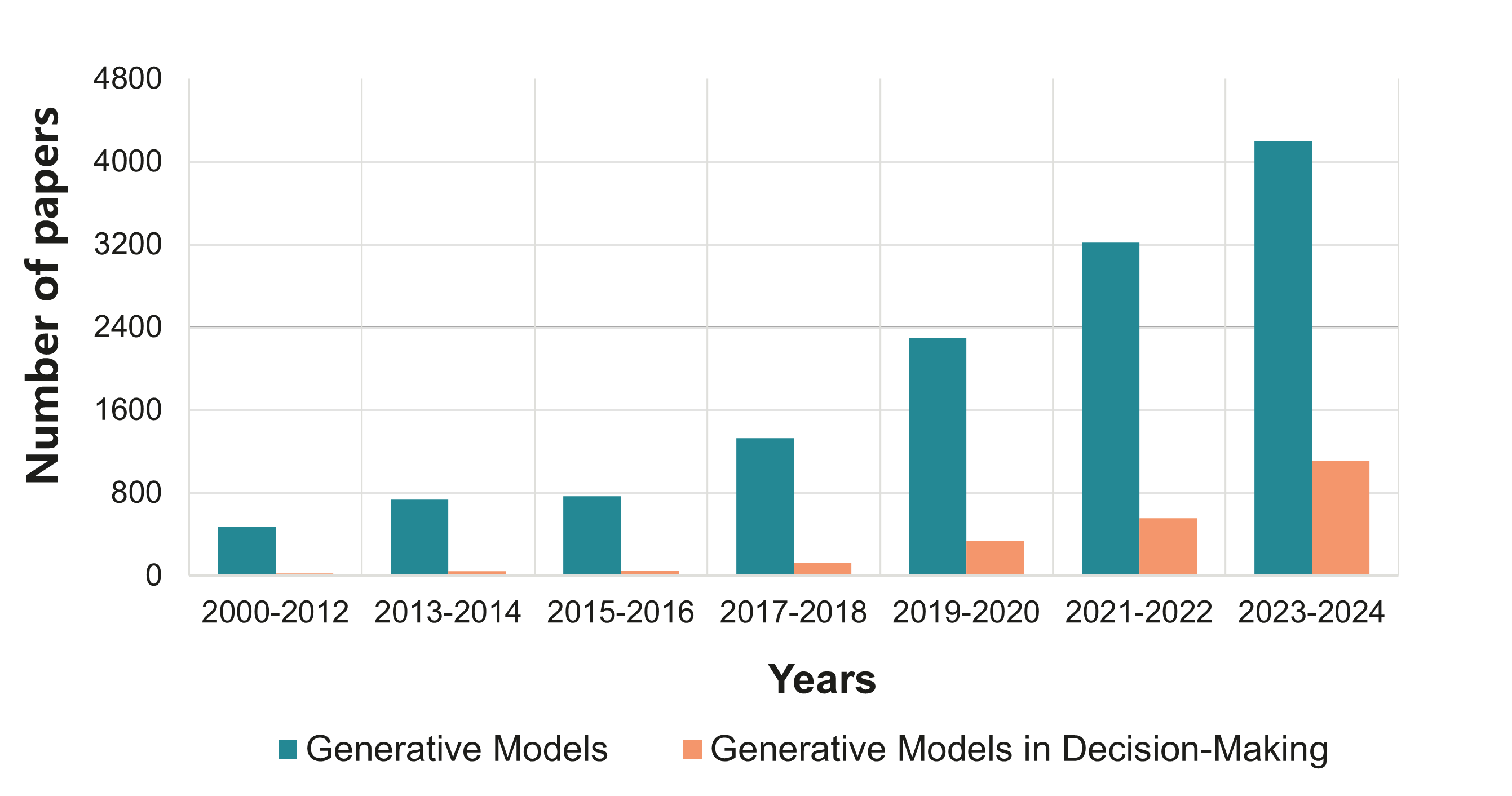 [2502.17100] Generative Models in Decision Making: A Survey