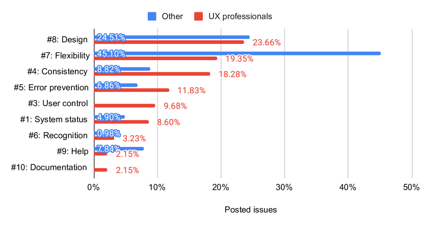 [2502.17263] Untold Stories: Unveiling the Scarce Contributions of UX Professionals to Usability ...
