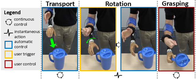 [2502.17265] Continuous Wrist Control on the Hannes Prosthesis: a Vision-based Shared Autonomy ...