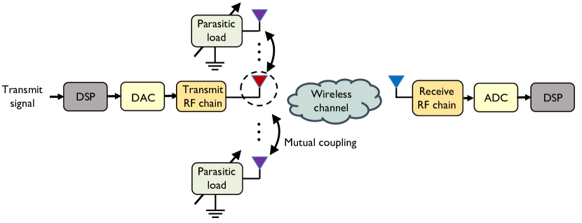 [2502.17864] Beamforming with hybrid reconfigurable parasitic antenna ...