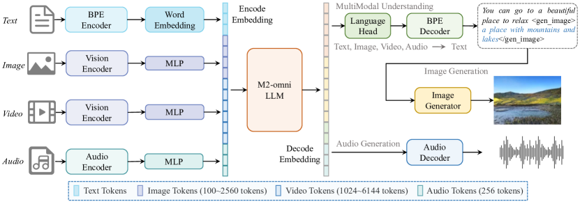 [2502.18778] M2-omni: Advancing Omni-MLLM for Comprehensive Modality Support with Competitive ...