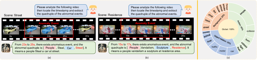 [2502.18863] Sherlock: Towards Multi-scene Video Abnormal Event ...
