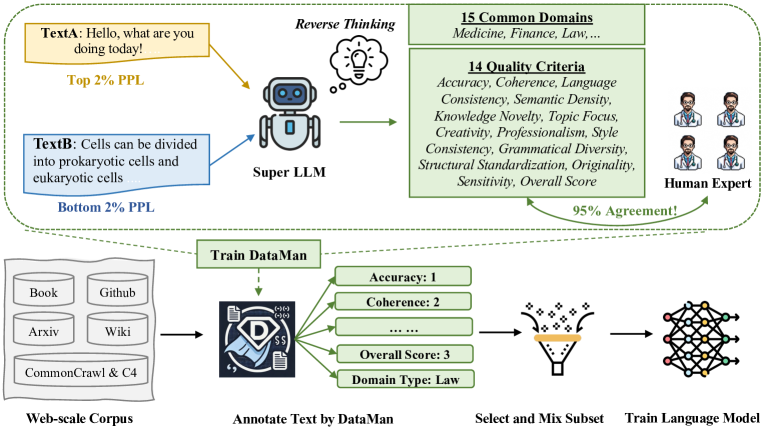 [2502.19363] DataMan: Data Manager for Pre-training Large Language Models