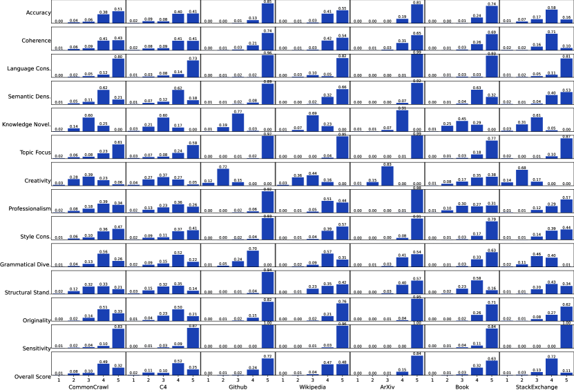 [2502.19363] DataMan: Data Manager for Pre-training Large Language Models