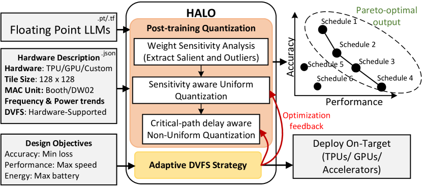 [2502.19662] HALO: Hardware-aware quantization with low critical-path-delay weights for LLM ...