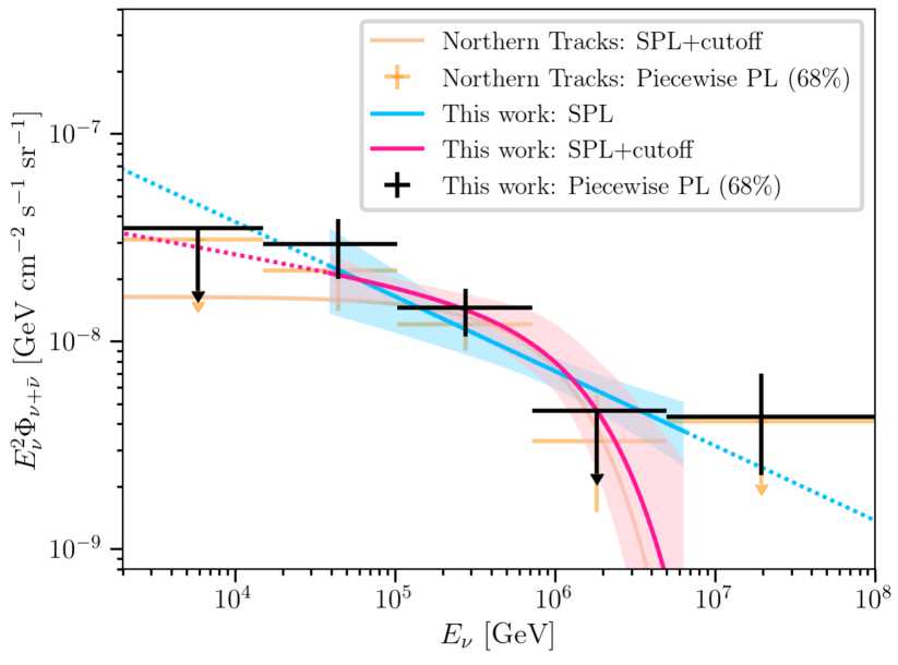 [2502.19776] Probing the PeV Region in the Astrophysical Neutrino ...