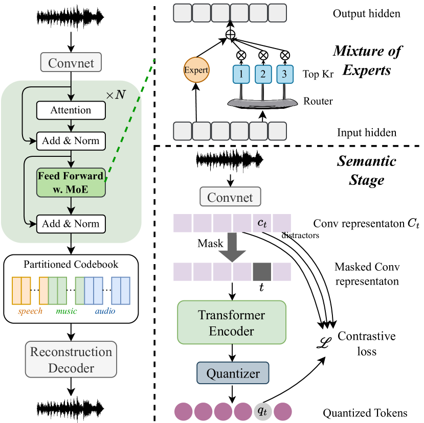 [2502.20067] UniCodec: Unified Audio Codec with Single Domain-Adaptive ...