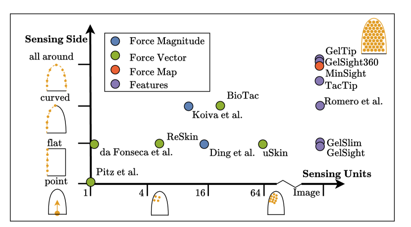 [2502.20367] The Role of Tactile Sensing for Learning Reach and Grasp