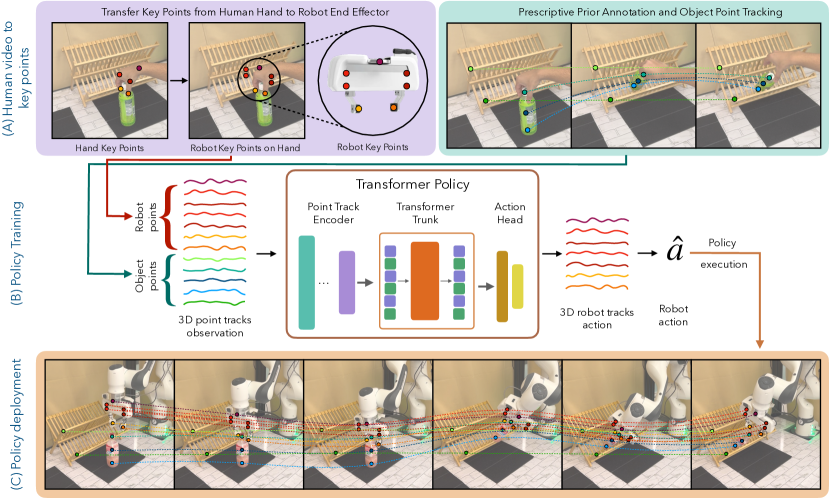[2502.20391] Point Policy: Unifying Observations and Actions with Key Points for Robot Manipulation
