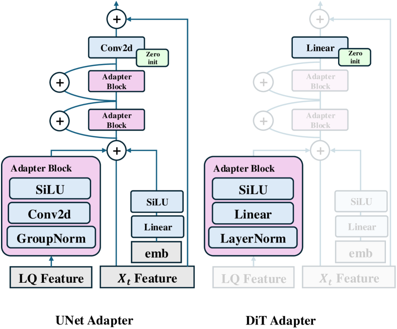 [2502.20679] Diffusion Restoration Adapter for Real-World Image Restoration