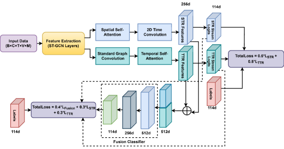 [2502.20803] Two-Stream Spatial-Temporal Transformer Framework for Person Identification via ...