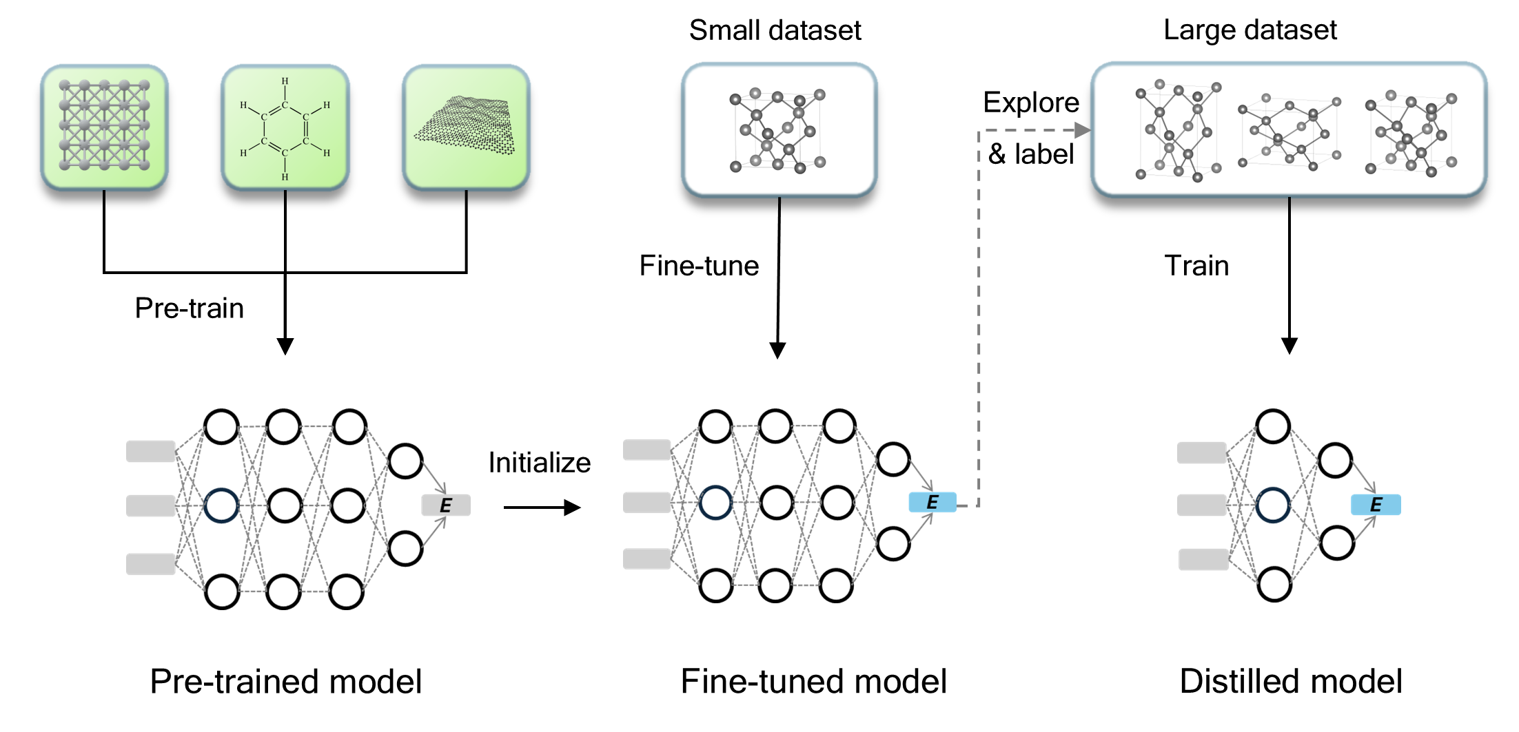 [2502.20809] PFD: Automatically Generating Machine Learning Force Fields from Universal Models