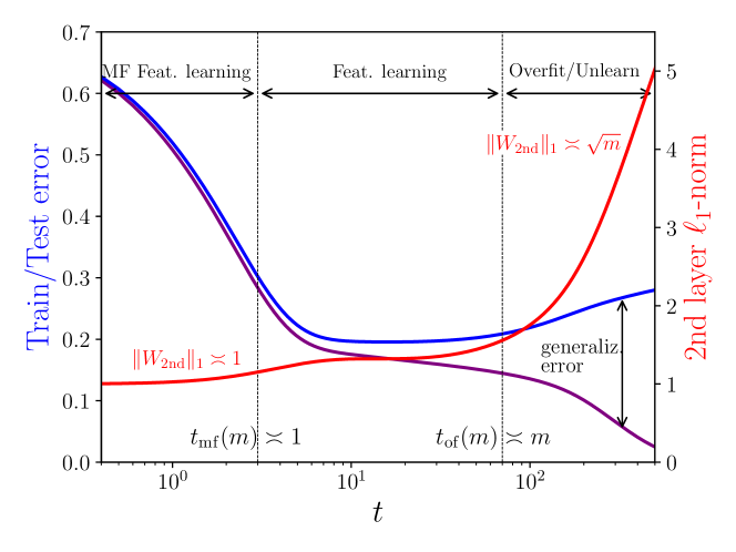 [2502.21269] Dynamical Decoupling of Generalization and Overfitting in Large Two-Layer Networks
