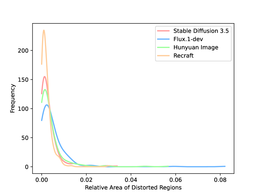 [2503.00811] Evaluating and Predicting Distorted Human Body Parts for ...