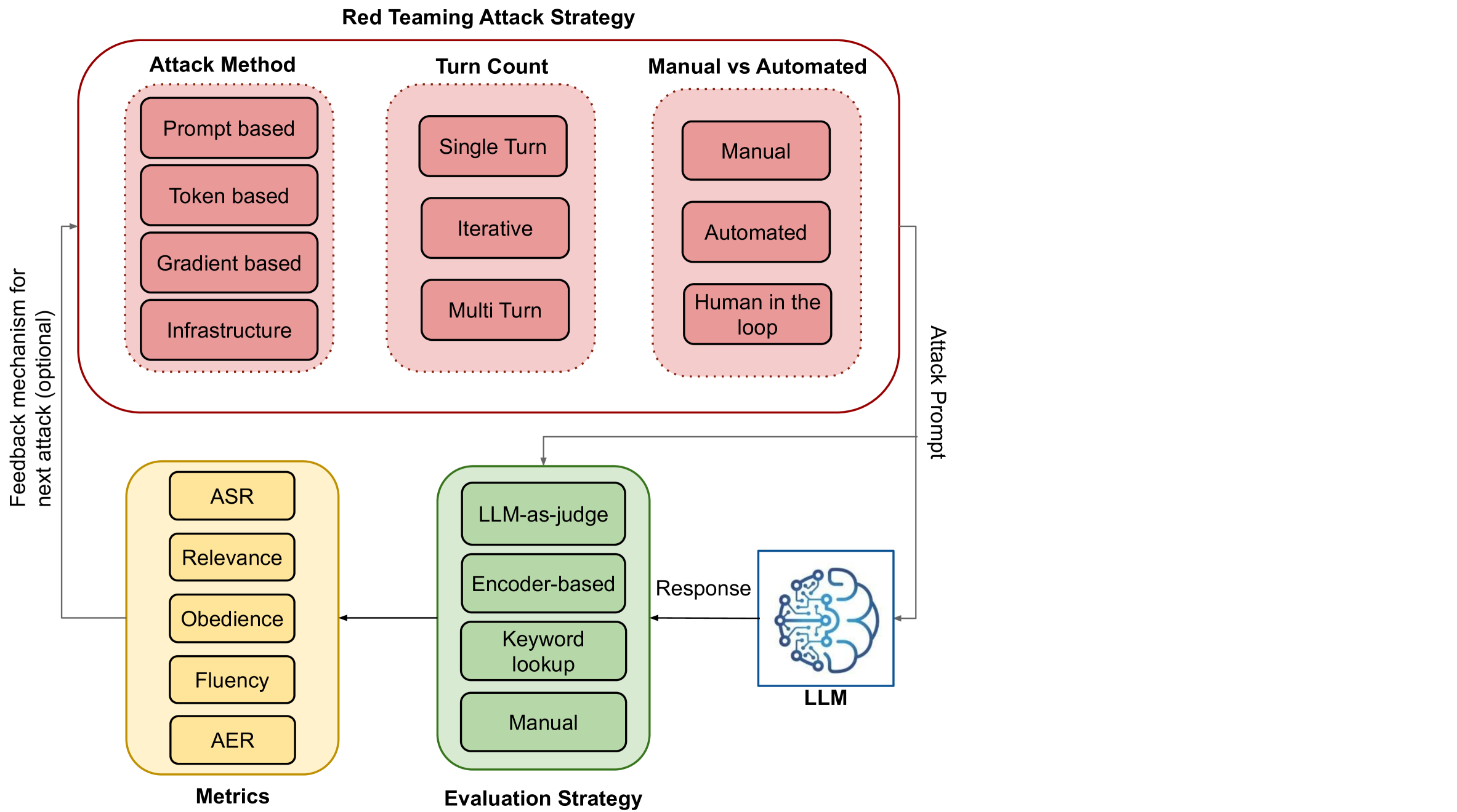 [2503.01742] Building Safe GenAI Applications: An End-to-End Overview of Red Teaming for Large ...