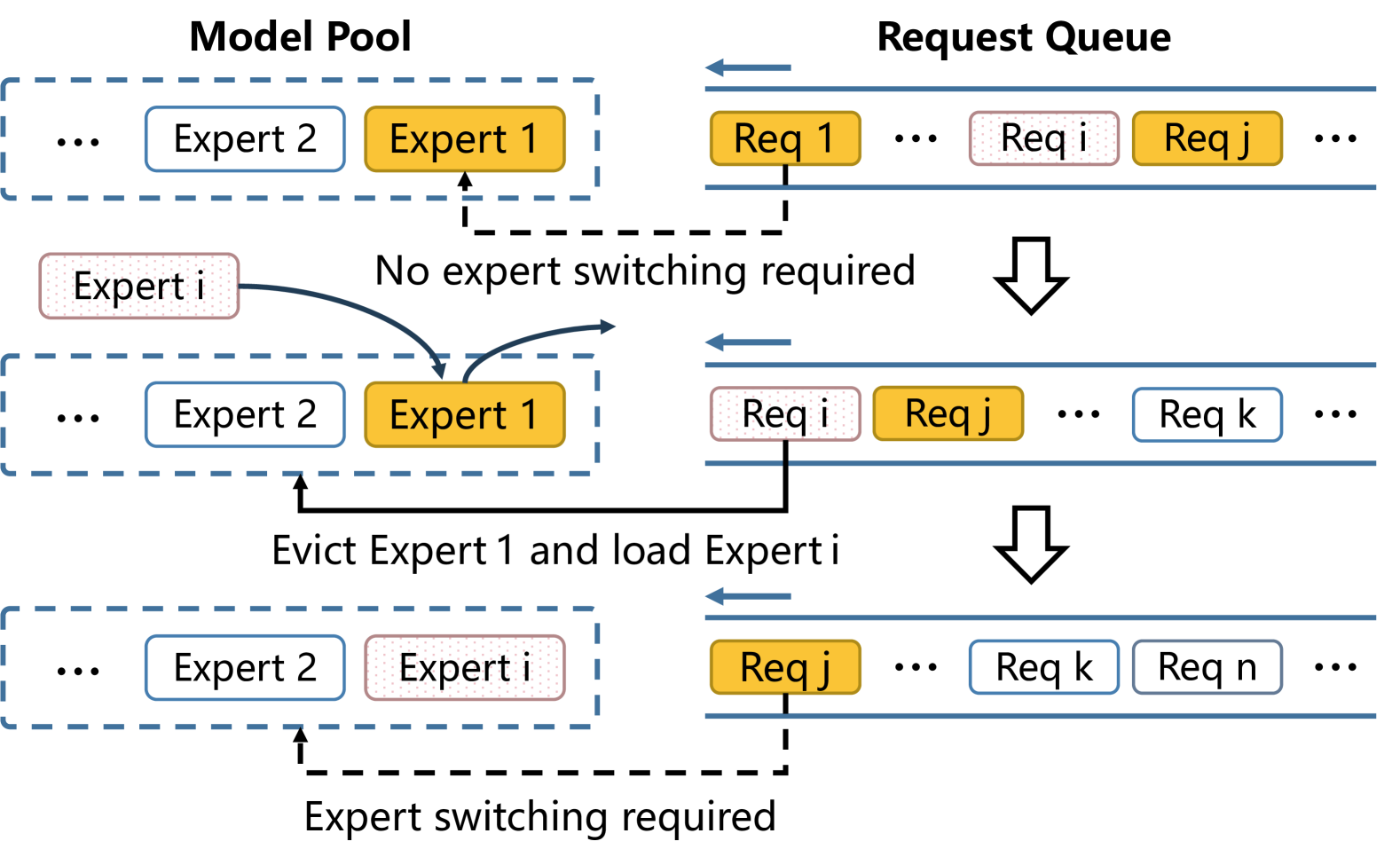 [2503.02354] CoServe: Efficient Collaboration-of-Experts (CoE) Model Inference with Limited Memory