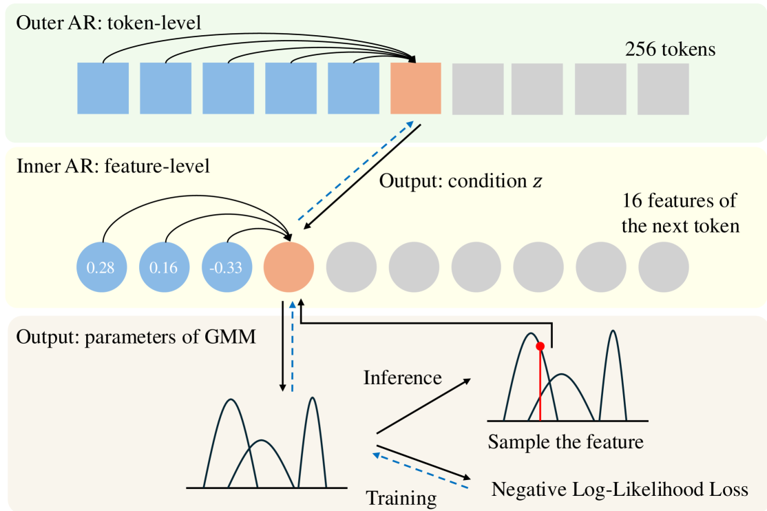 [2503.02883] ARINAR: Bi-Level Autoregressive Feature-by-Feature Generative Models