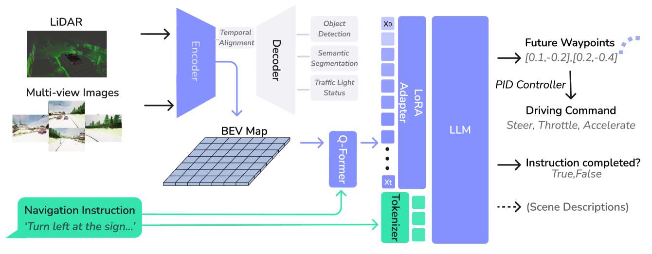 [2503.03074] BEVDriver: Leveraging BEV Maps in LLMs for Robust Closed-Loop Driving