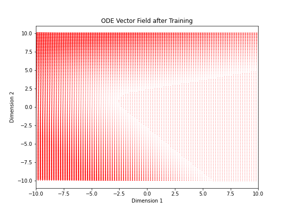 [2503.03129] Exploring Neural Ordinary Differential Equations as ...