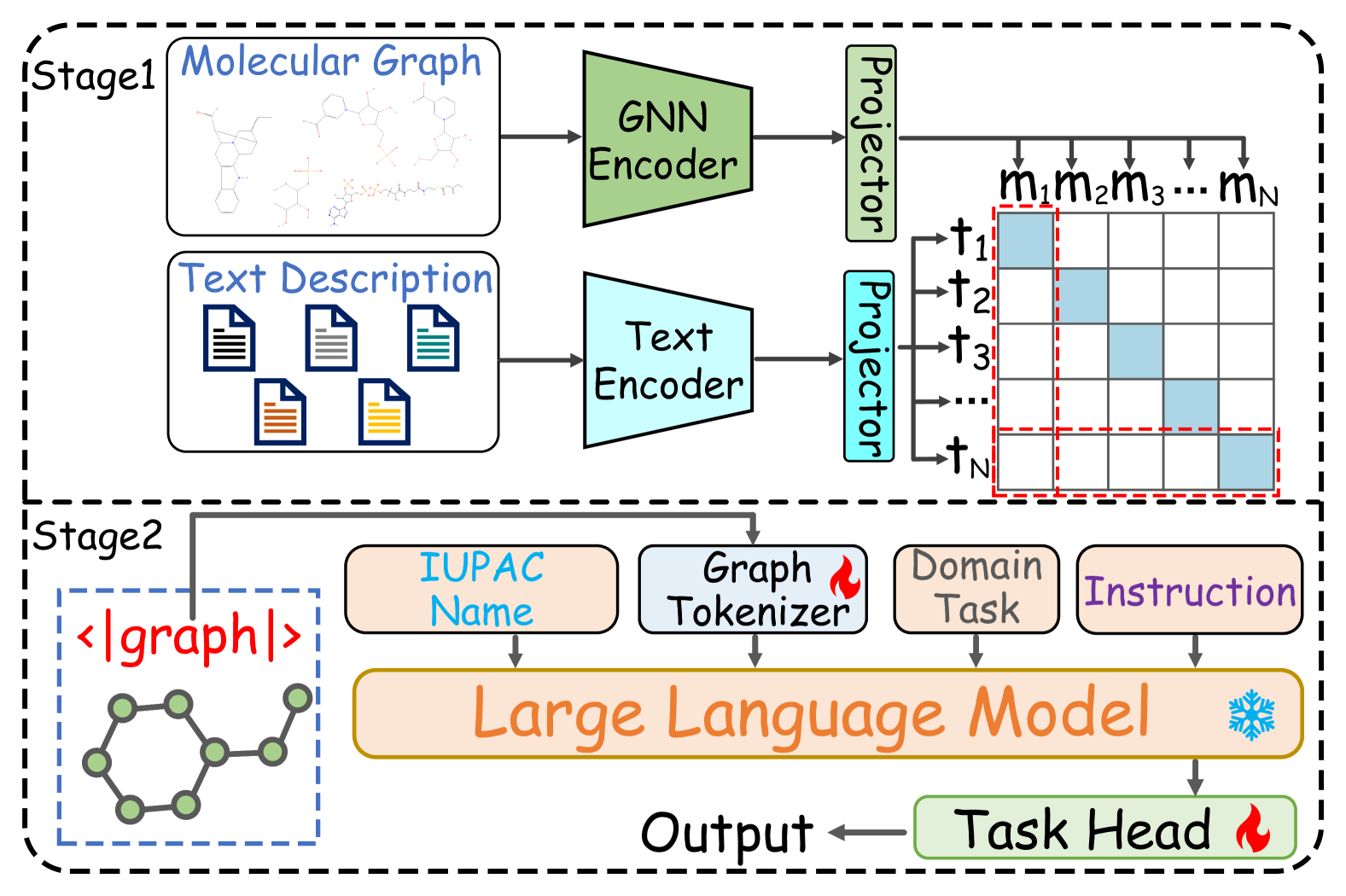 [2503.03135] Bridging Molecular Graphs and Large Language Models