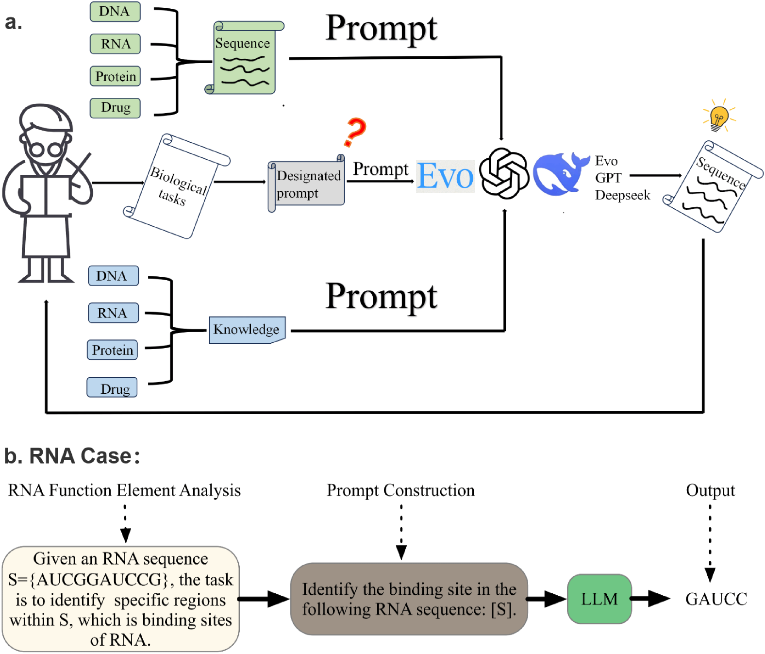 [2503.04135] Biological Sequence with Language Model Prompting: A Survey