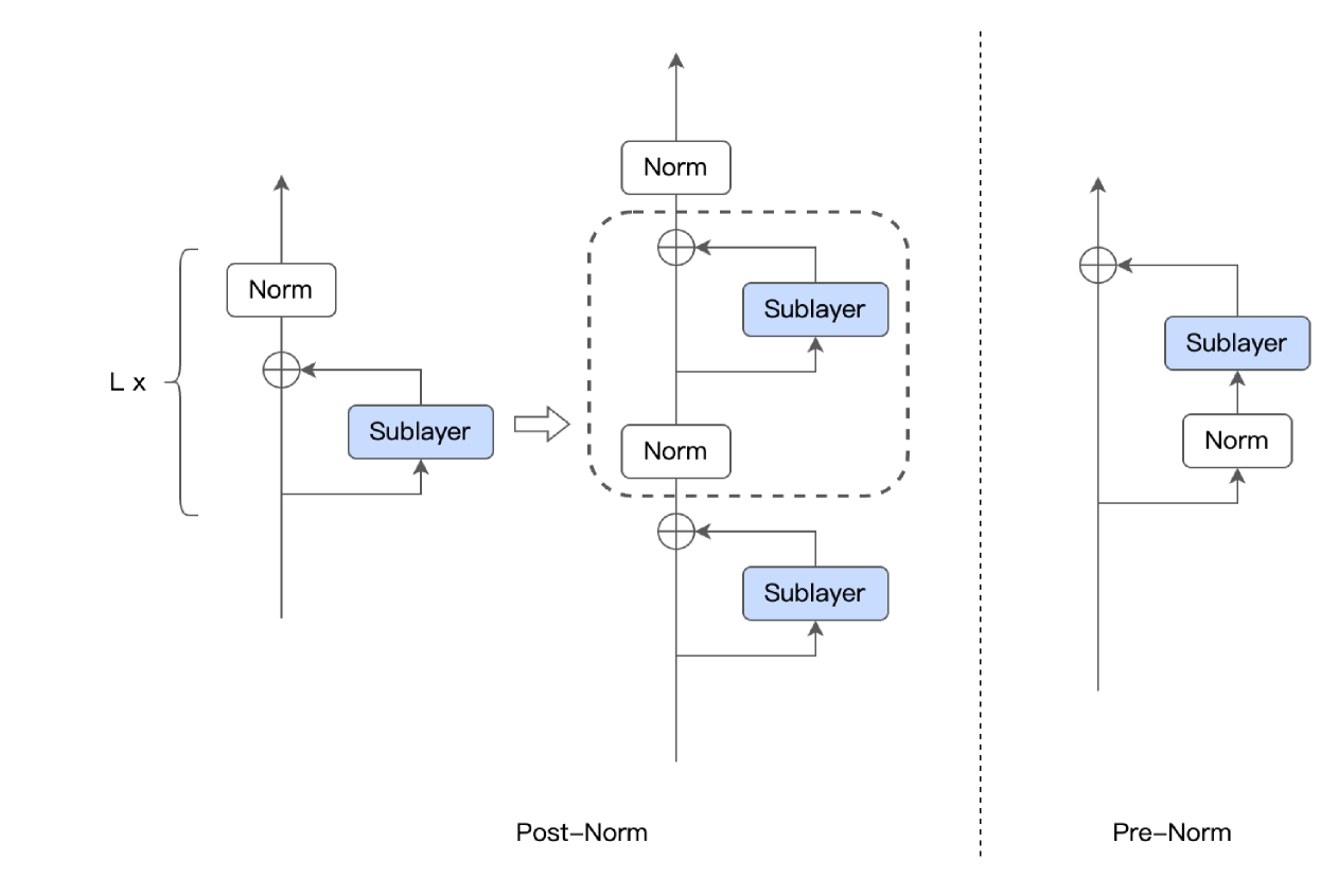 [2503.04598] HybridNorm: Towards Stable and Efficient Transformer ...