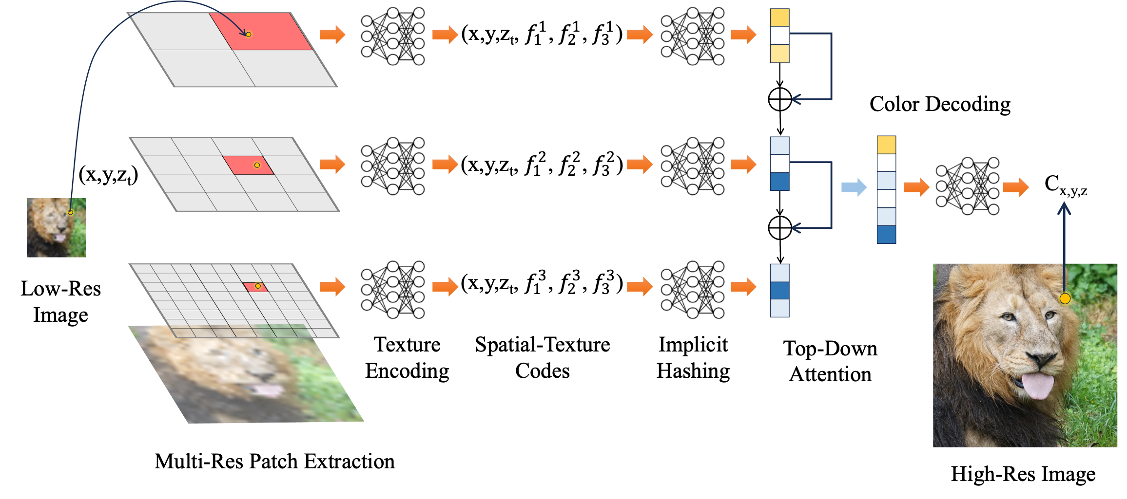 [2503.04665] Implicit Neural Representation for Video and Image Super-Resolution