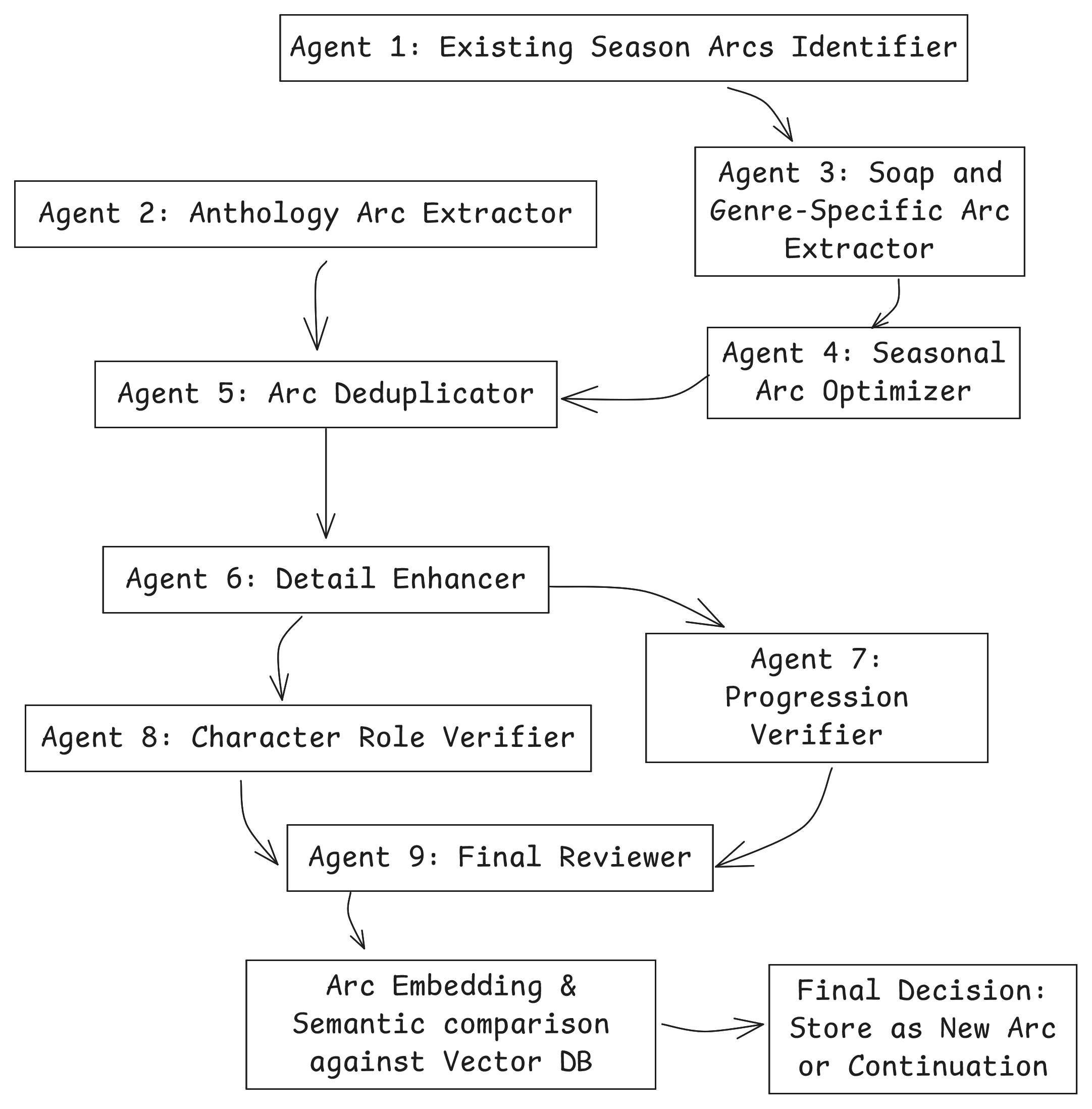 [2503.04817] Multi-Agent System for AI-Assisted Extraction of Narrative Arcs in TV Series