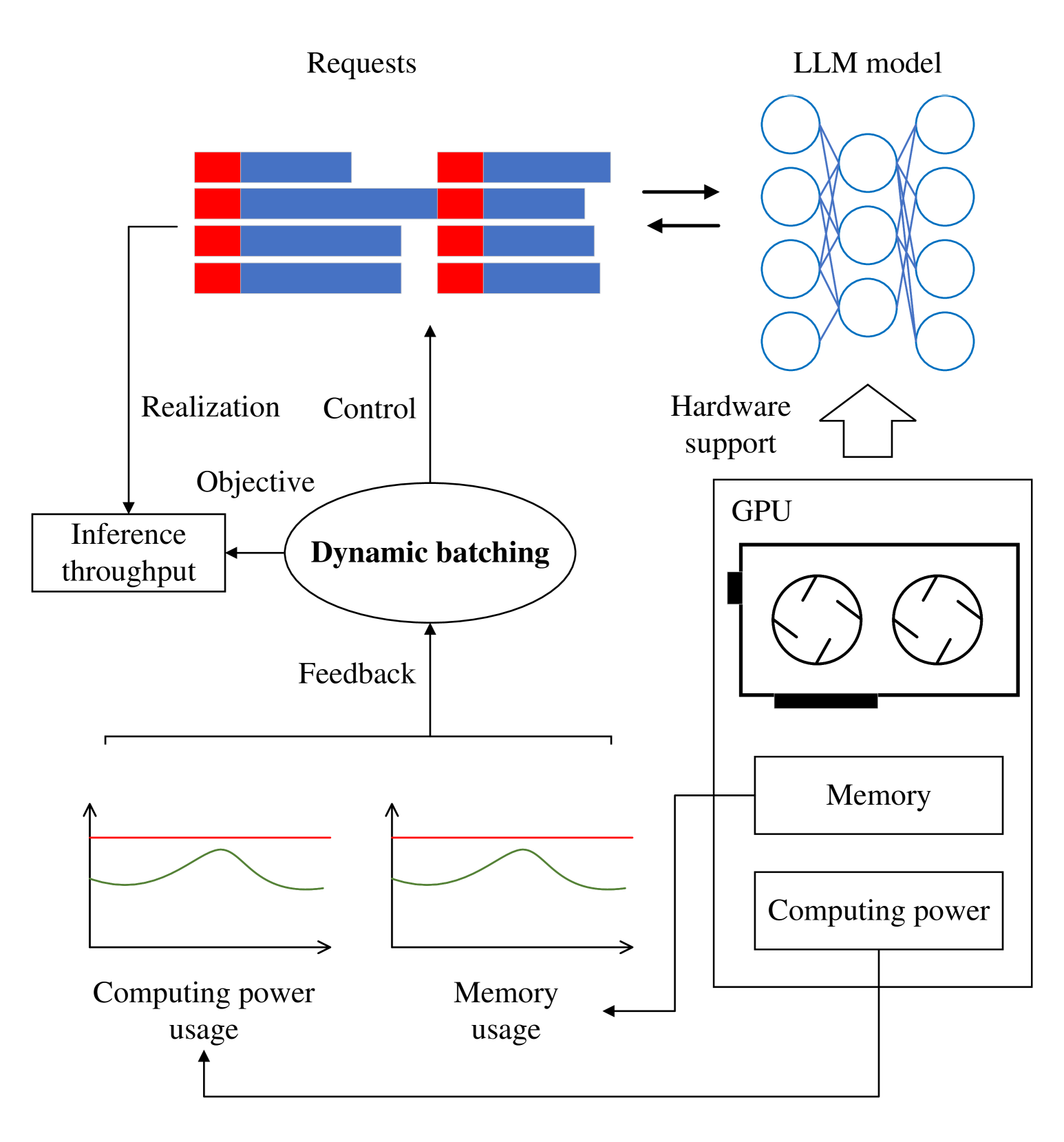 [2503.05248] Optimizing LLM Inference Throughput via Memory-aware and SLA-constrained Dynamic ...