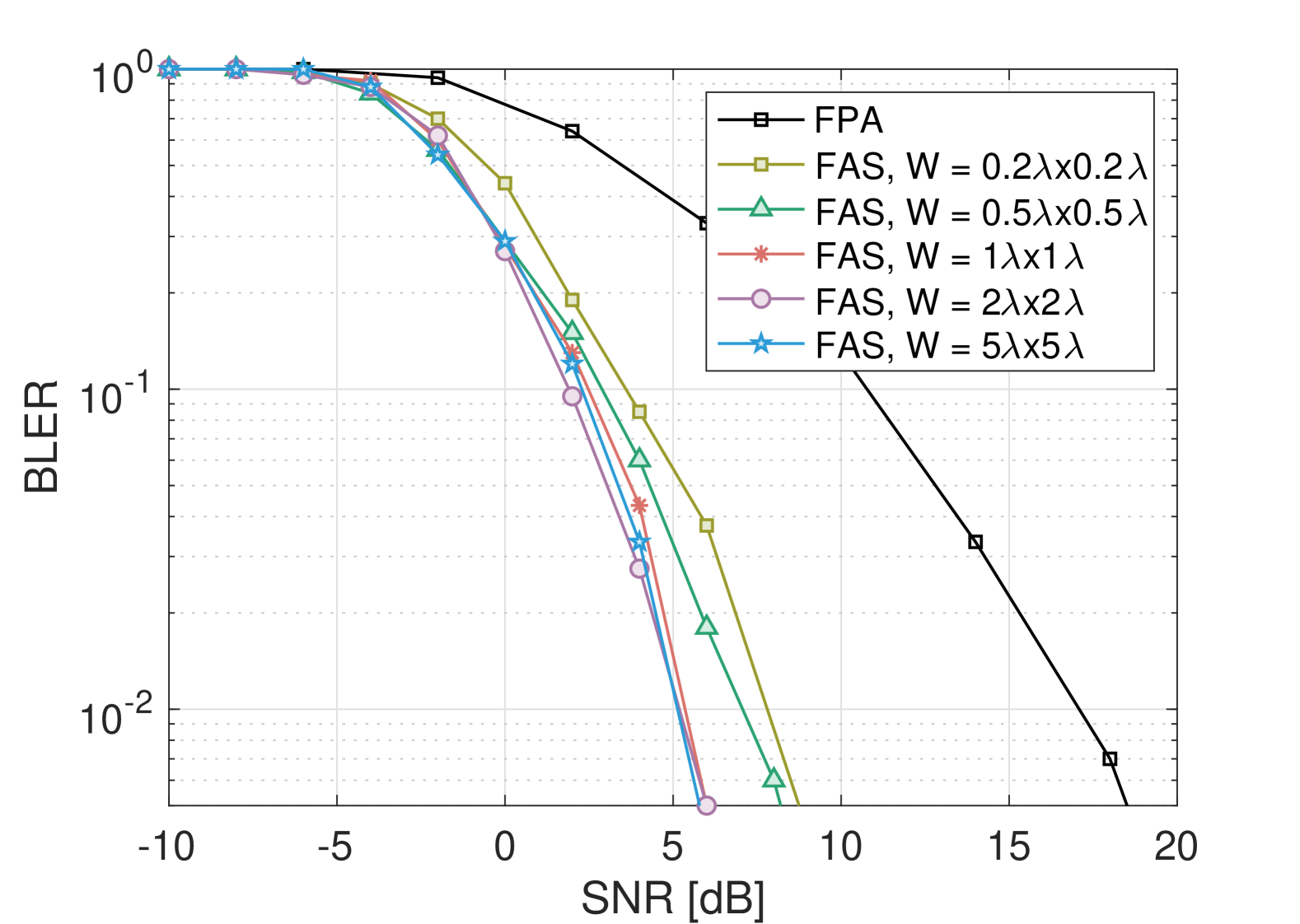 [2503.05384] Fluid Antenna System Empowering 5G NR