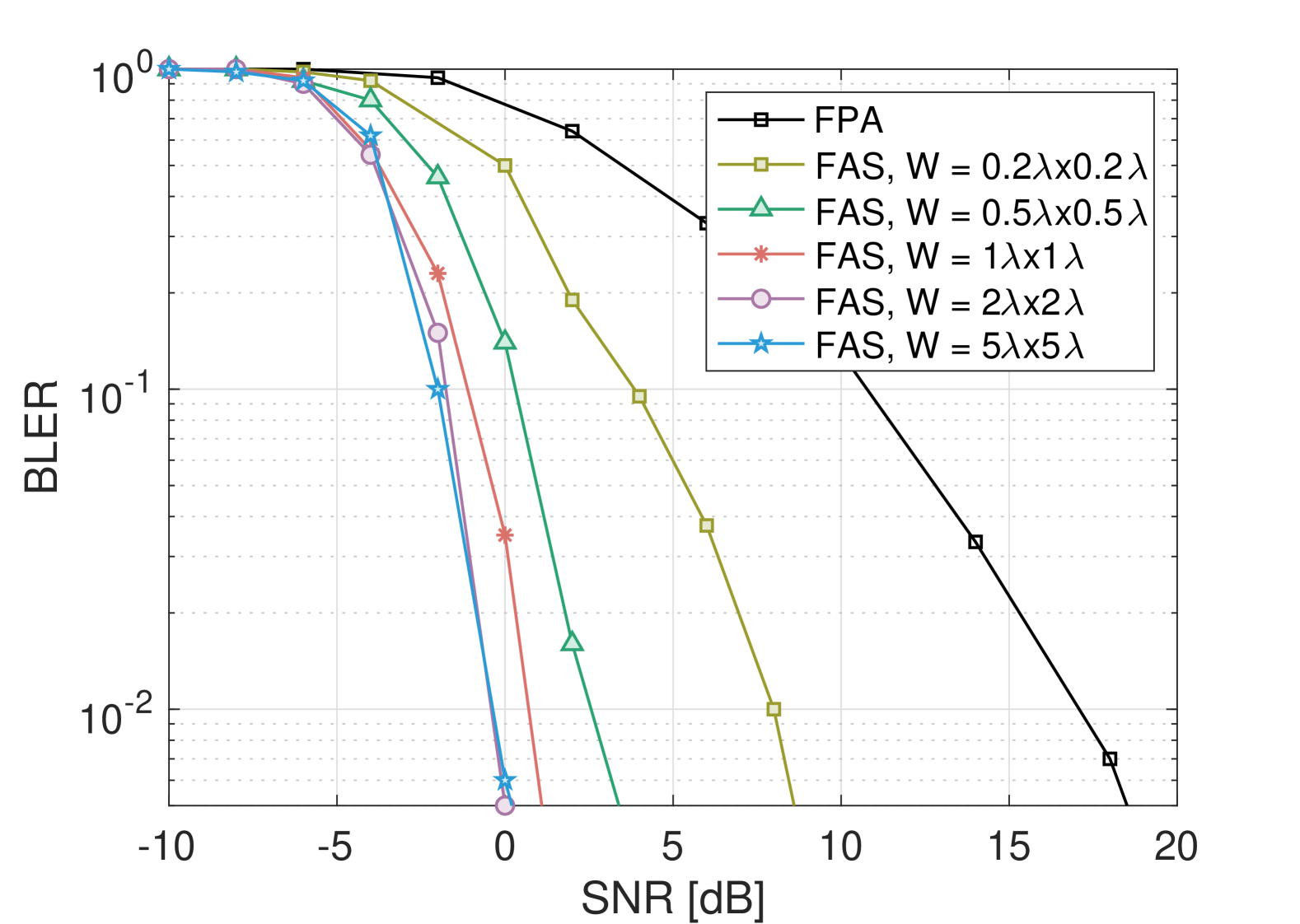 [2503.05384] Fluid Antenna System Empowering 5G NR