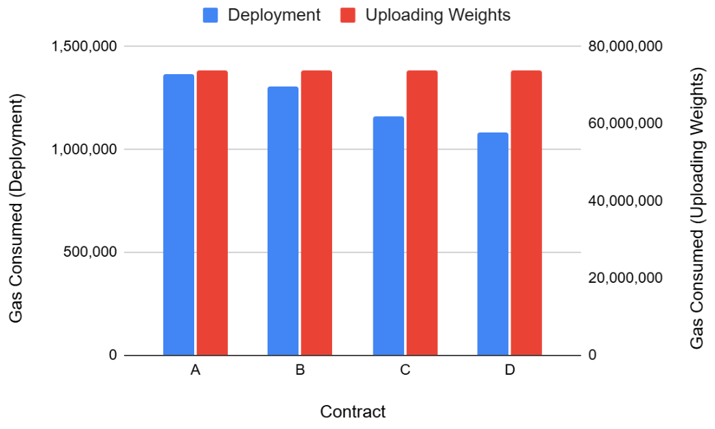[2503.06203] Generation of Optimized Solidity Code for Machine Learning Models using LLMs