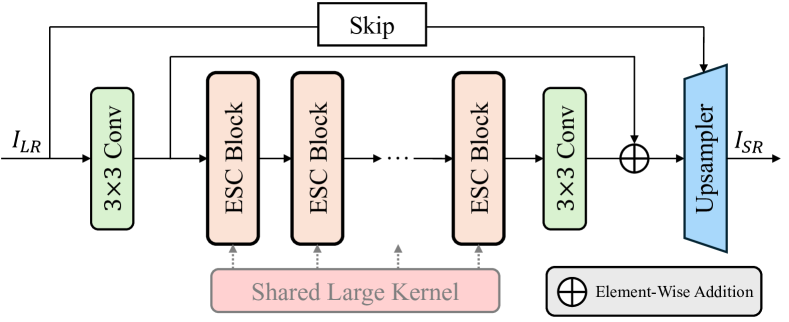[2503.06671] Emulating Self-attention with Convolution for Efficient Image Super-Resolution