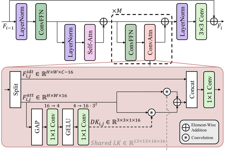 [2503.06671] Emulating Self-attention with Convolution for Efficient Image Super-Resolution