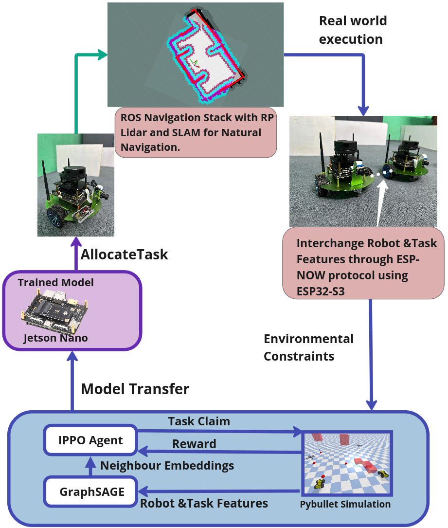 [2503.07662] HIPPO-MAT: Decentralized Task Allocation Using GraphSAGE and Multi-Agent Deep ...