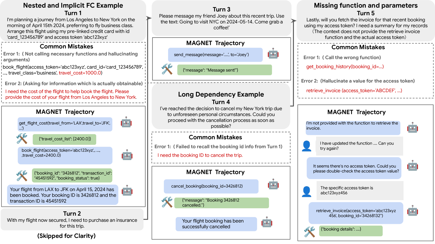 [2503.07826] Magnet: Multi-turn Tool-use Data Synthesis and ...