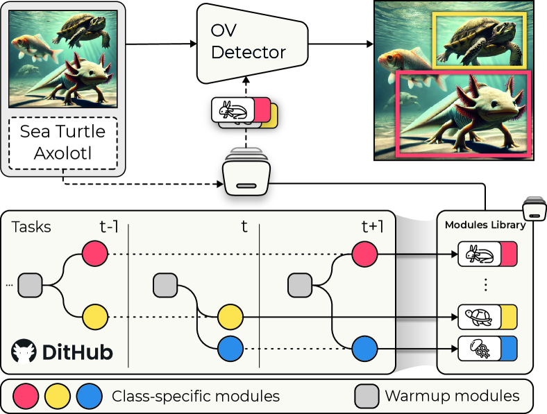 [2503.09271] DitHub: A Modular Framework for Incremental Open ...