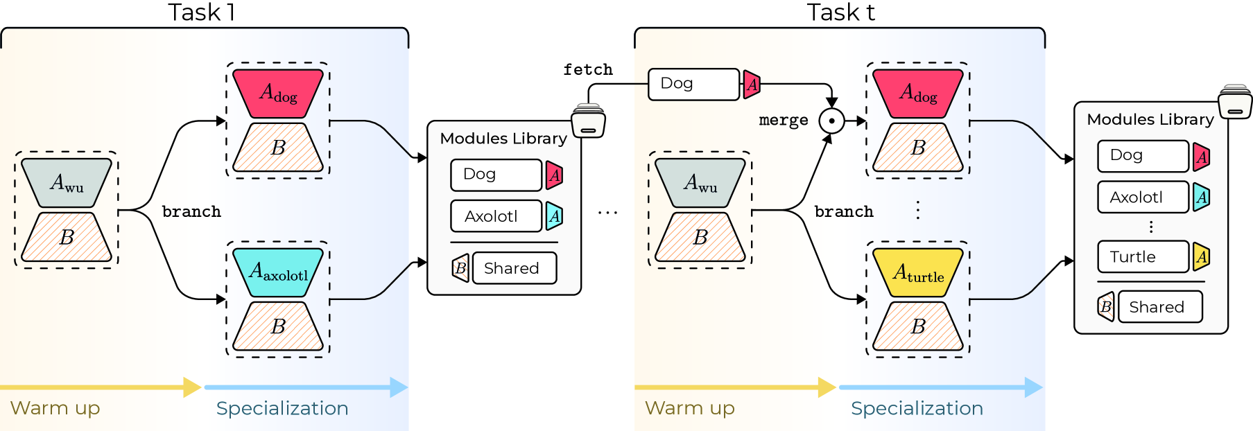 [2503.09271] DitHub: A Modular Framework for Incremental Open ...
