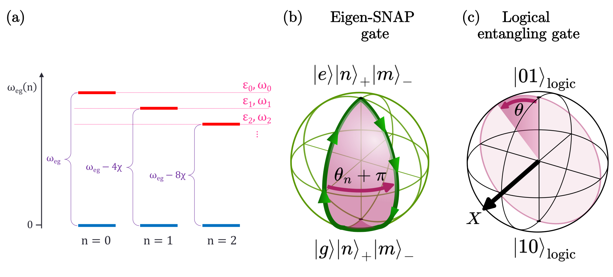 [2503.09292] Eigen-SNAP gate for photonic qubits in a cavity-transmon ...