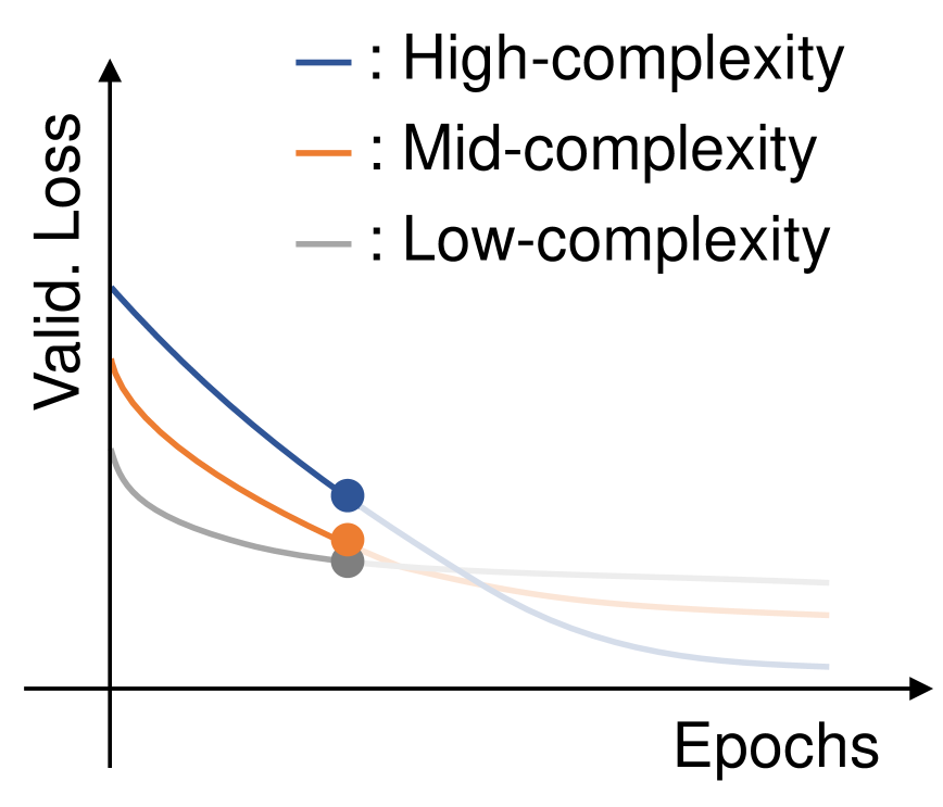 [2503.10740] Subnet-Aware Dynamic Supernet Training for Neural Architecture Search