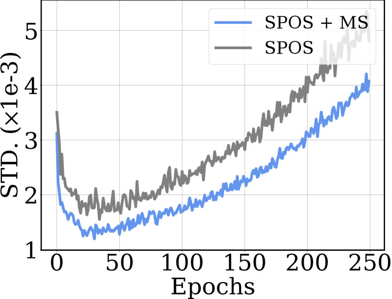 [2503.10740] Subnet-Aware Dynamic Supernet Training for Neural Architecture Search