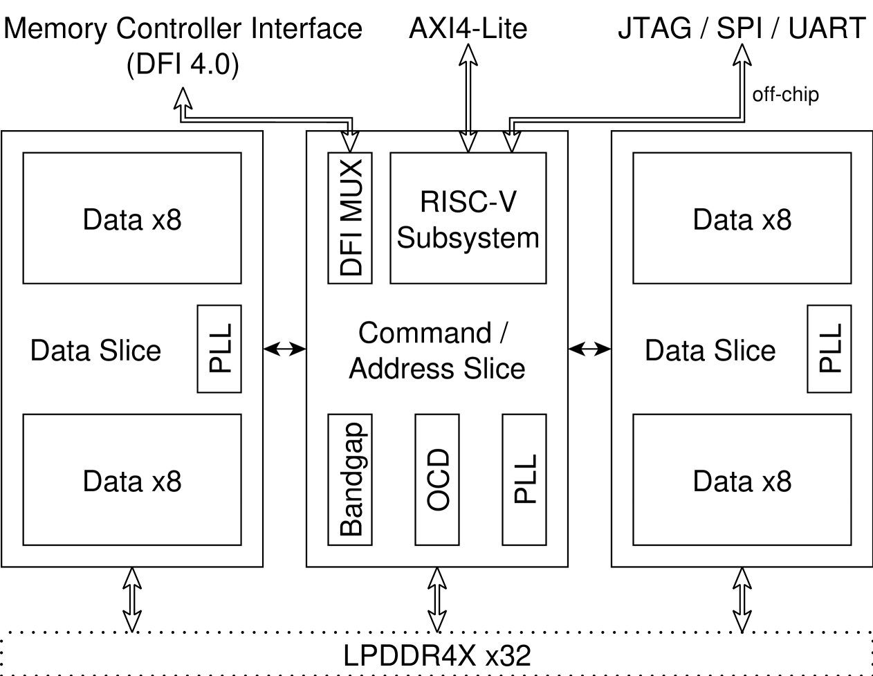 [2503.11654] Enhanced LPDDR4X PHY in 12 nm FinFET