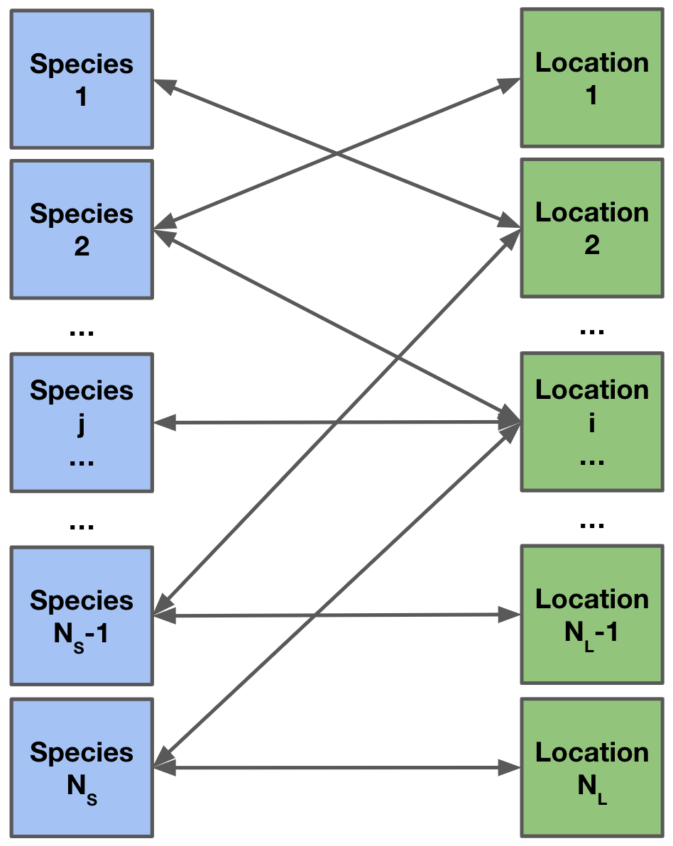 [2503.11900] Heterogenous graph neural networks for species ...