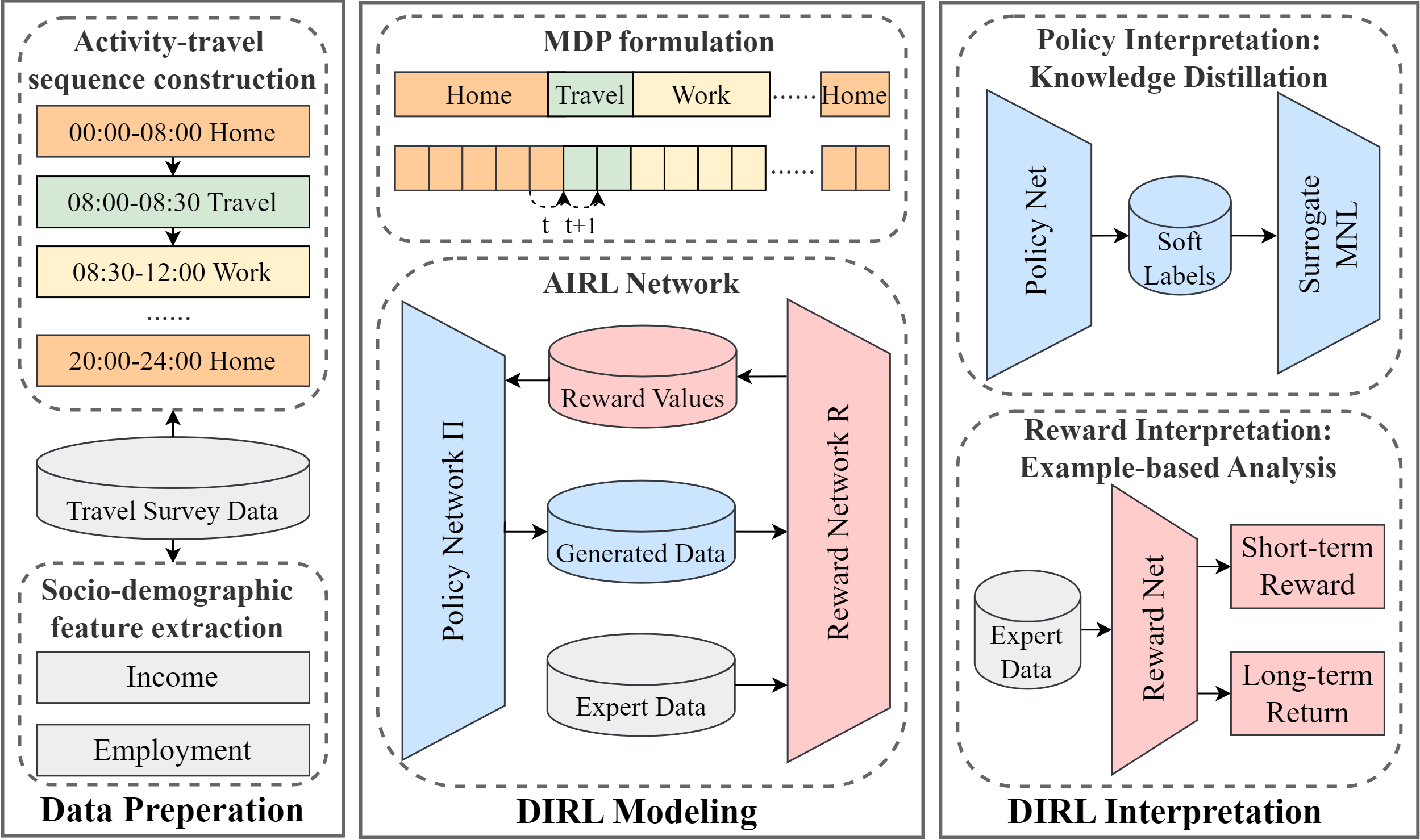 [2503.12761] Analyzing sequential activity and travel decisions with interpretable deep inverse ...
