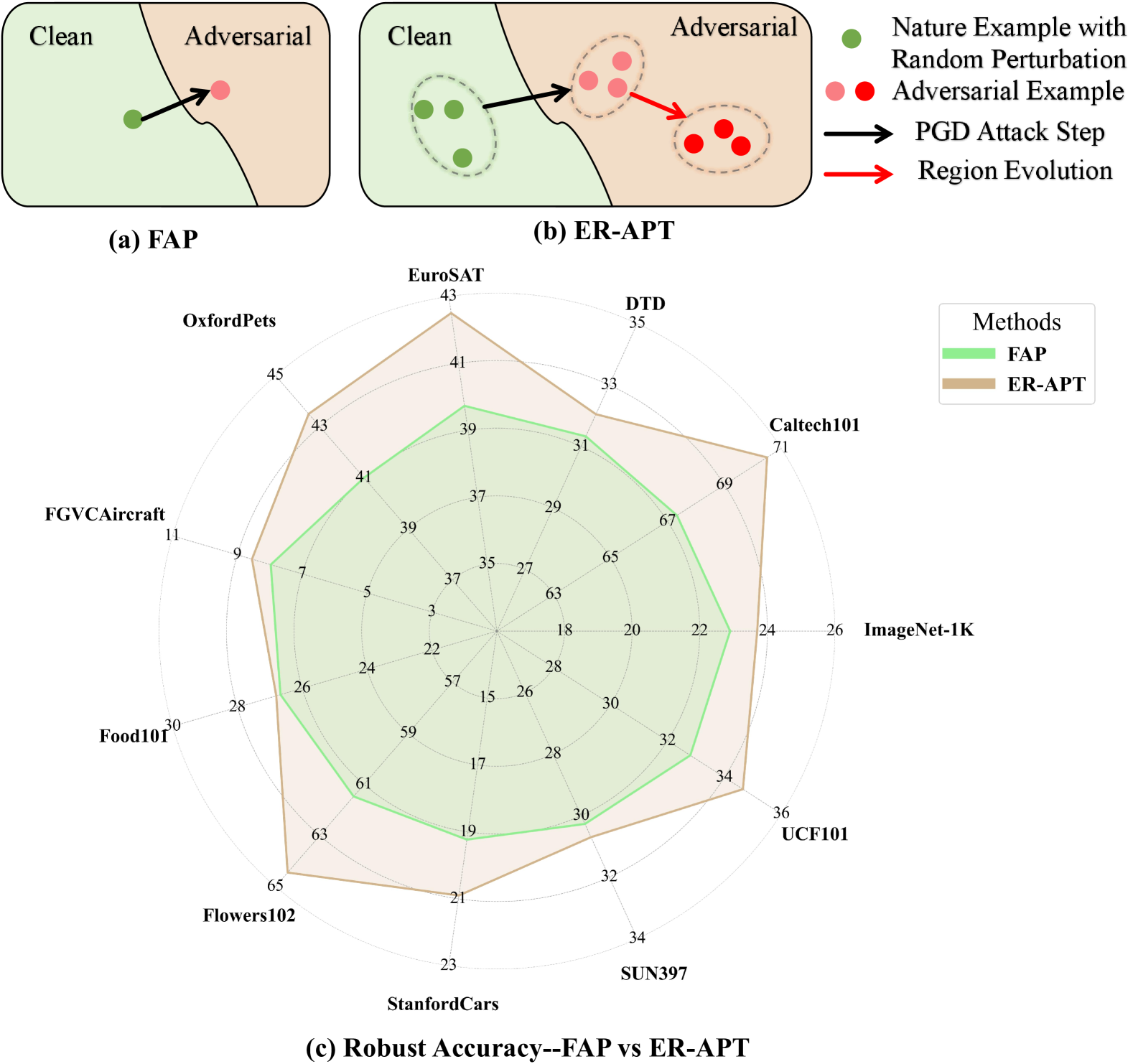 [2503.12874] Evolution-based Region Adversarial Prompt Learning for Robustness Enhancement in ...