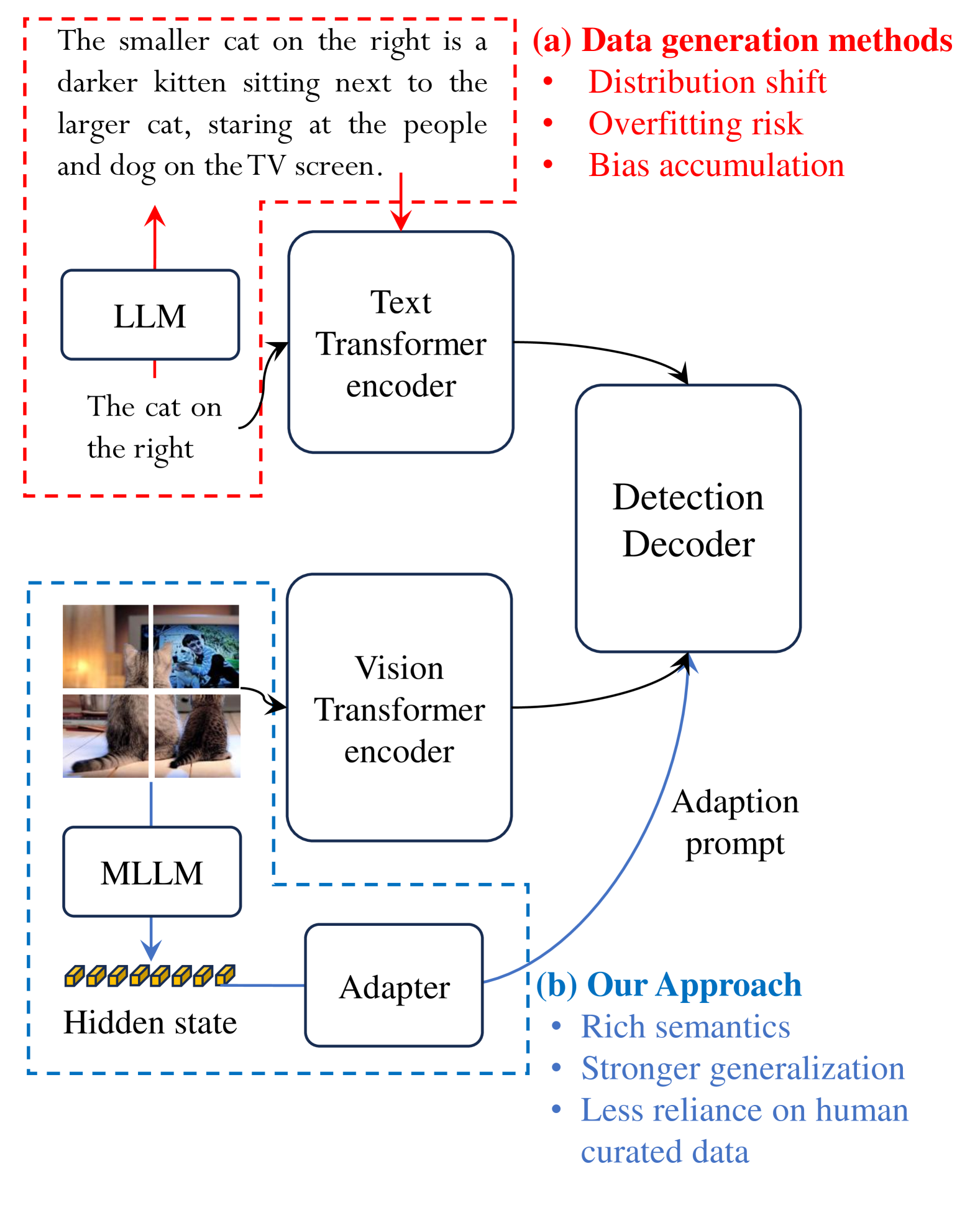 [2503.13794] LED: LLM Enhanced Open-Vocabulary Object Detection without Human Curated Data ...