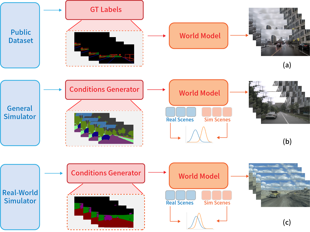[2503.13952] SimWorld: A Unified Benchmark for Simulator-Conditioned ...