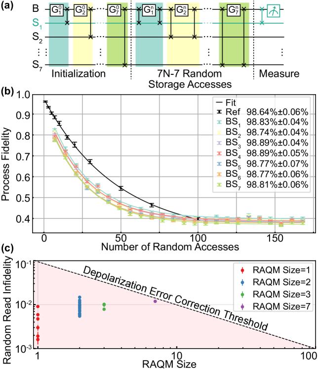[2503.13953] A Cascaded Random Access Quantum Memory