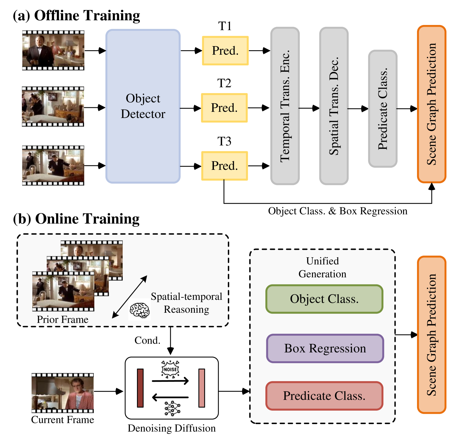 [2503.13957] DiffVsgg: Diffusion-Driven Online Video Scene Graph Generation